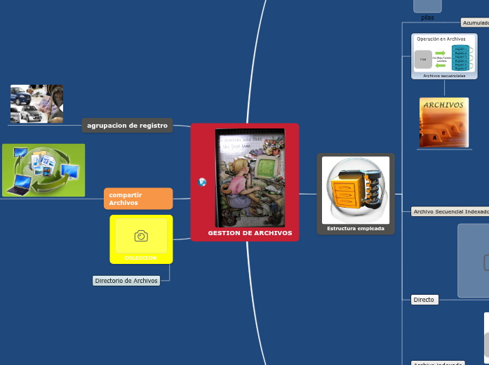 GESTION DE ARCHIVOS - Mind Map